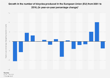 Bicycle production growth EU 2001-2016 | Statista