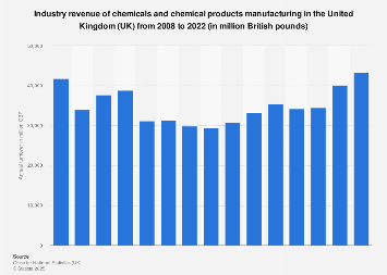 United Kingdom: chemical manufacturing revenue| Statista