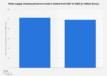 Ireland: water supply and wastewater disposal personnel costs 2021 ...