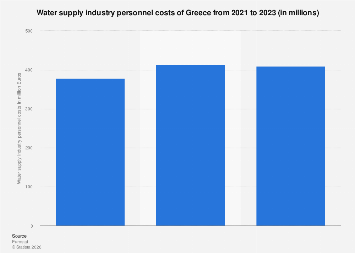 Water supply industry personnel costs Greece| Statista