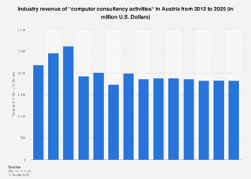 Forecast: Industry revenue of “computer consultancy activities“ in ...