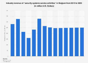 Forecast: Industry revenue of “security systems service activities“ in ...