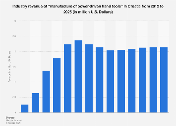 Forecast: Industry revenue of “manufacture of power-driven hand tools ...