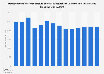 Forecast: Industry revenue of “manufacture of metal structures“ in ...