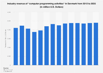 Forecast: Industry revenue of “computer programming activities“ in ...