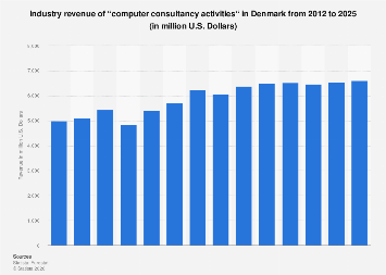 Forecast: Industry revenue of “computer consultancy activities“ in ...