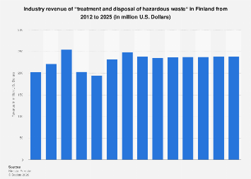 Forecast: Industry revenue of “treatment and disposal of hazardous ...