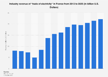 Forecast: Industry revenue of “trade of electricity“ in France 2012 ...