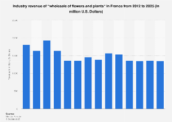 Forecast: Industry revenue of “wholesale of flowers and plants“ in ...