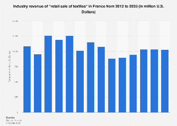 Forecast: Industry revenue of “retail sale of textiles“ in France 2012 ...