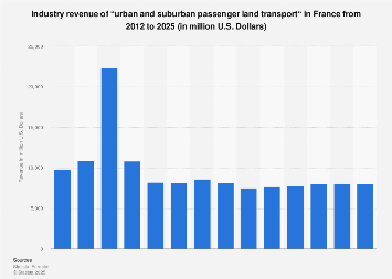 Forecast: Industry revenue of “urban and suburban passenger land ...