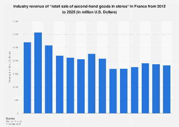 Forecast: Industry revenue of “retail sale of second-hand goods in ...