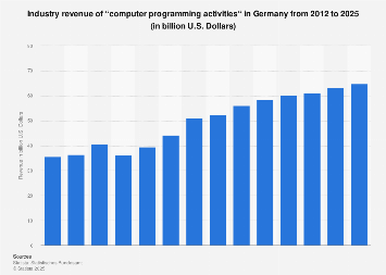 Forecast: Industry revenue of “computer programming activities“ in ...