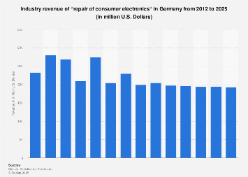Forecast: Industry revenue of “repair of consumer electronics“ in ...