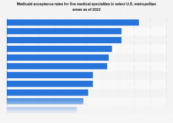 Medicaid acceptance rates in U.S. metro areas| Statista