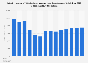 Forecast: Industry revenue of “distribution of gaseous fuels through ...
