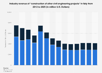 Forecast: Industry revenue of “construction of other civil engineering ...