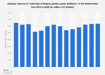 Forecast: Industry revenue of “retail sale of flowers, plants, seeds ...