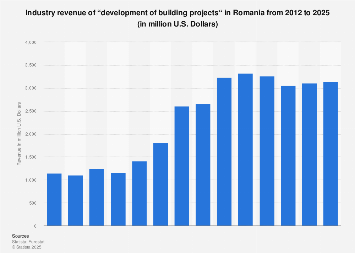Forecast: Industry revenue of “development of building projects“ in ...