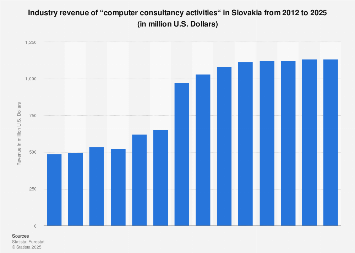 Forecast: Industry revenue of “computer consultancy activities“ in ...