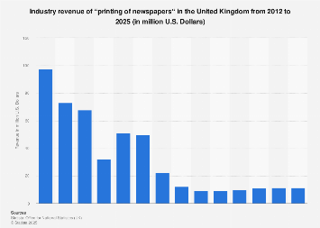 Forecast: Industry revenue of “printing of newspapers“ in the United ...