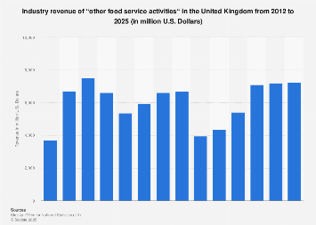 Forecast: Industry revenue of “other food service activities“ in the ...