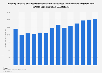 Forecast: Industry revenue of “security systems service activities“ in ...