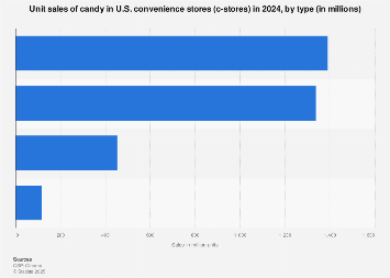 U.S. c-stores unit sales of candy by type 2024| Statista