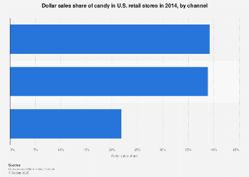 U.S. dollar sales share of candy by channel 2014 | Statista