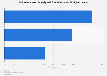 U.S. unit sales share of candy by channel 2014 | Statista