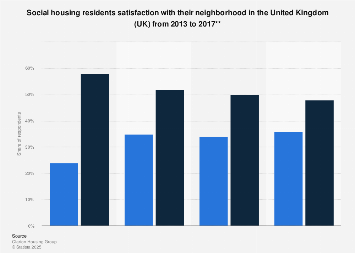Social renters: neighborhood satisfaction in 2013-2017 | Statista
