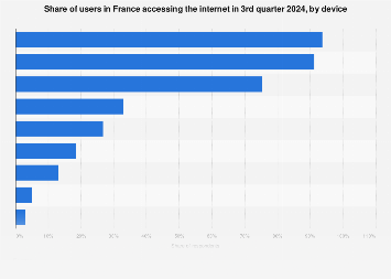France: devices used to access the internet 2024| Statista