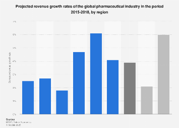 Forecast global pharmaceutical industry revenue growth by region 2015 ...