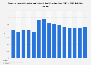 Forecast bicycle sales value United Kingdom 2029| Statista