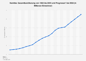 Namibia - Gesamtbevölkerung bis 2050| Statista