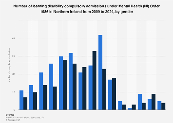 Northern Ireland: learning disability admissions 2024, by gender | Statista