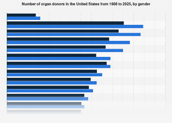 Organ Donors By Gender U S 1988 2025 Statista