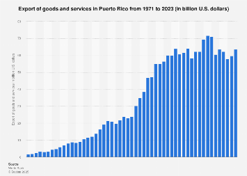 Export of goods and services Puerto Rico| Statista
