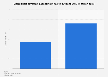 Digital audio ad spend Italy | Statista