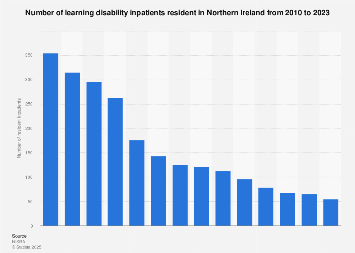 Learning disability inpatients Northern Ireland 2023 | Statista