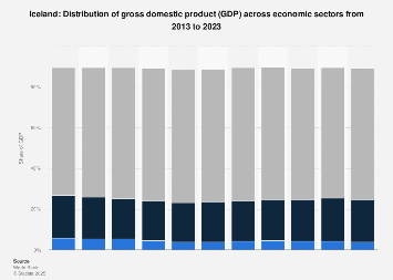 Iceland - GDP distribution across economic sectors 2023| Statista