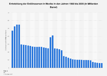 Erdöl: Reserven in Mexiko bis 2020| Statista