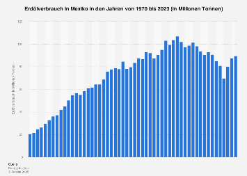 Erdölverbrauch in Mexiko bis 2023| Statista