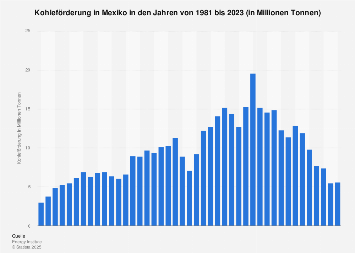 Kohle: Förderung in Mexiko bis 2023 | Statista