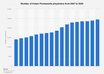 Kaiser Permanente number of physicians 2007-2023| Statista