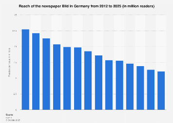 Bild: reach in Germany 2025| Statista