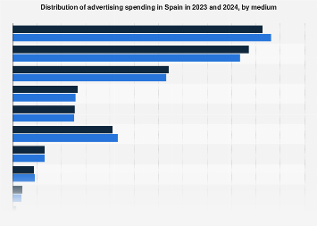 Spain: ad spend distribution by channel 2022-2023 | Statista