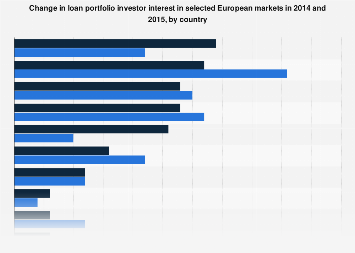 European investor interest 2014-2015 | Statista