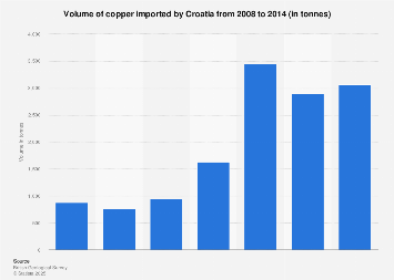 Import volume copper Croatia 2008-2014| Statista
