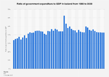 Ratio of government expenditure to GDP Iceland| Statista